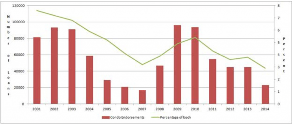 FHA BILL CHART - FHA & VA Condo Approval by FHA Review